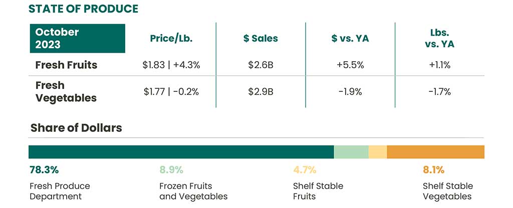Analysis of Fresh Fruit and Vegetable Sales at Retail